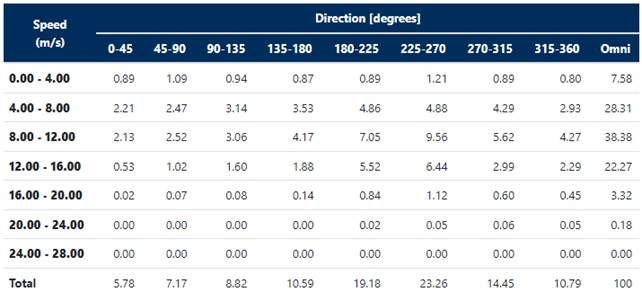 7Seas: Your MetOcean data analytics solution for offshore operations ...