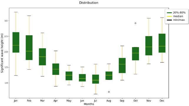 7Seas: Your MetOcean data analytics solution for offshore operations ...