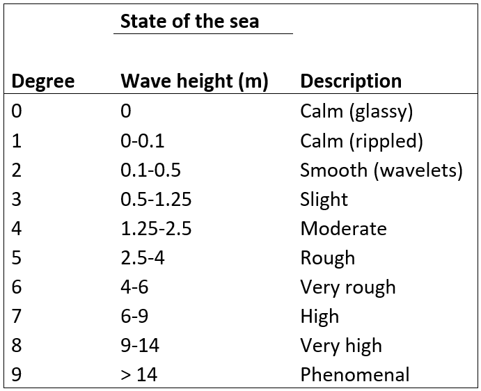 The Douglas Sea Scale | Vento Maritime